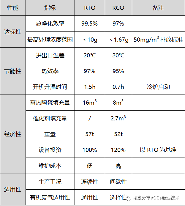 4）设备的适用性 RTO适用于连续性排放浓度较高的生产工艺废气处理，对于生产工艺中挥发的所有VOCS有机废气都可有效处理；